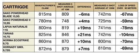 Image result for AR Bullet Button Reload Speed Test