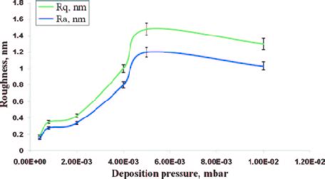 Image result for TiO2 Coating Surface Roughness