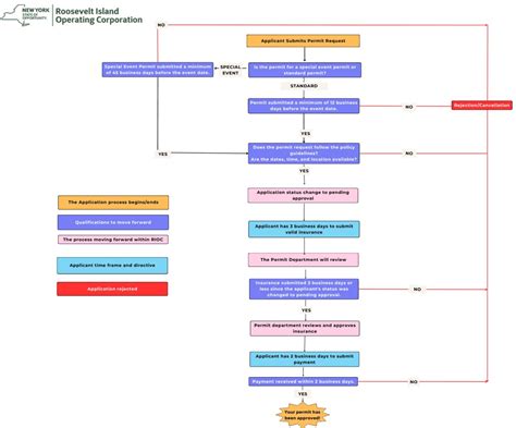 Image result for Work Permit Flow Chart