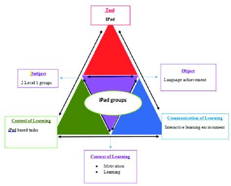 Image result for Activity Theory Language Learning