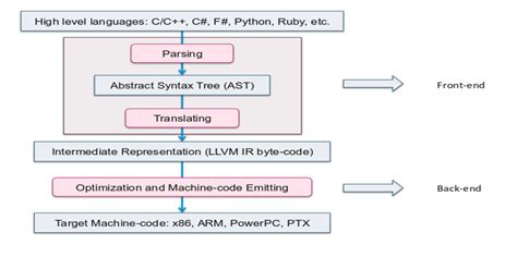 Image result for LLVM JIT Compiler