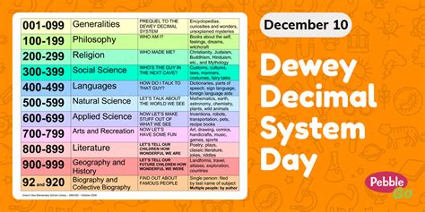 Image result for Dewey Decimal System
