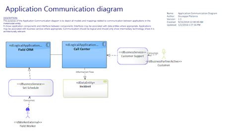 Image result for Example Data Flow Diagram TOGAF