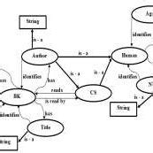 Image result for Ontology Model Example