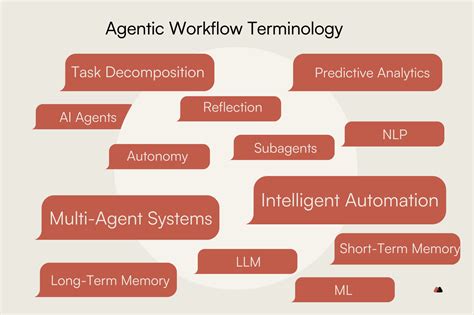 Image result for Agentic Workflows Explained