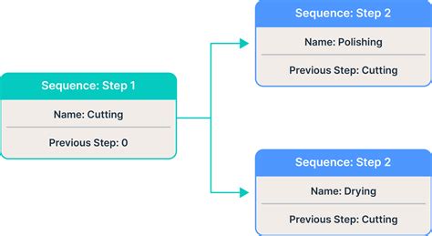 Image result for Batch Processes