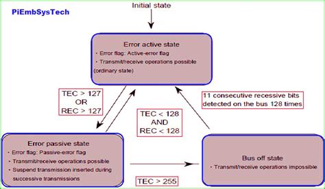 Image result for Canbus Error Example