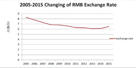 Image result for RMB Chart