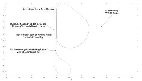 Image result for Holding Pattern Entry