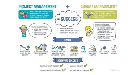 Image result for Change Management vs Project Management