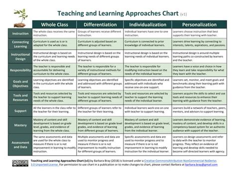 Image result for Teaching and Learning Approach