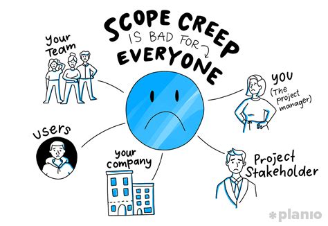 Image result for Scope Creep Animation