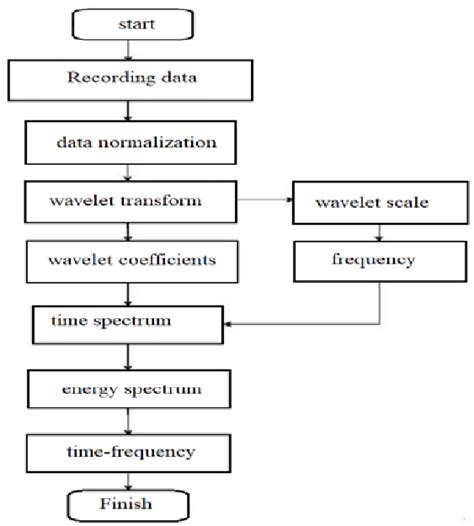Image result for Wavelet Feature Extraction
