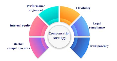 Image result for Free Printables Compensation Strategy