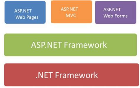 Image result for .Net MVC Introduction