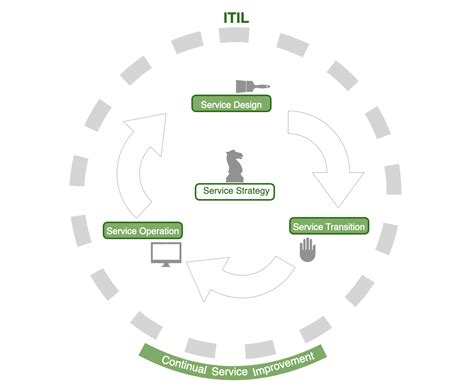 Image result for Service Integration Model
