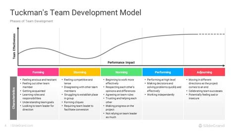Image result for Tuckman Model of Team Development Image