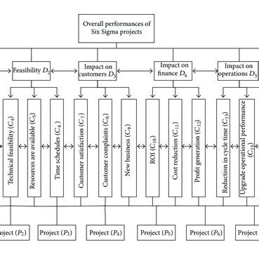 Image result for 6 Sigma Project Selection