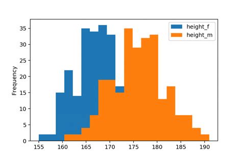 Image result for How to Construct a Histogram