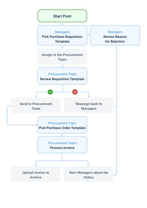 Image result for Procurement Process Flowchart