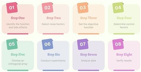 Image result for Taguchi Method Quality Control