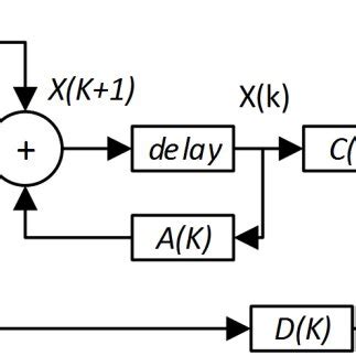 Image result for Kalman Filter Algorithm Diagram