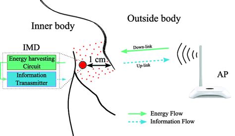 Image result for Wireless System Link Model