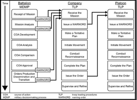 Image result for Examples of Army Planning and Controlling