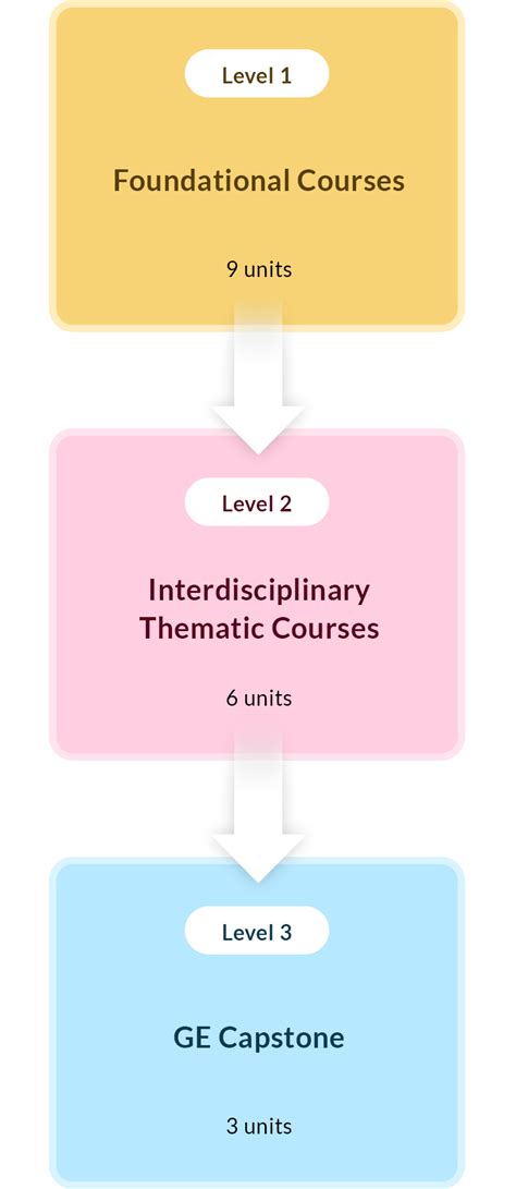 Image result for BA Education Programme Code