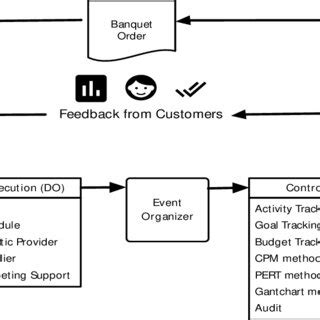 Image result for Project Event Management
