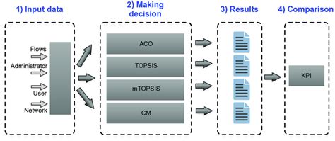 Image result for Simulation Overview