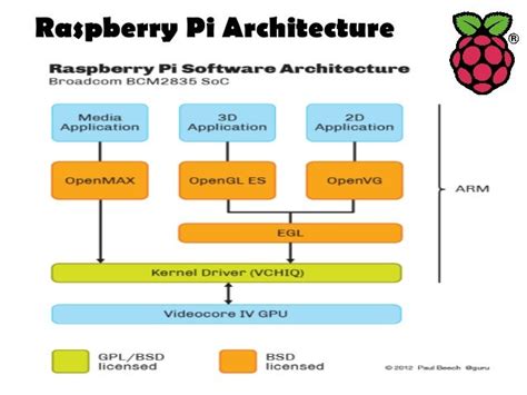 Image result for Raspberry Pi 1.Software