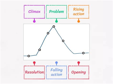 Image result for Lumen Learning Plot Structure