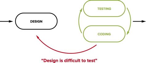 Image result for BDD Explained Development