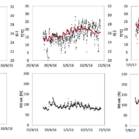 Image result for Water Column Data