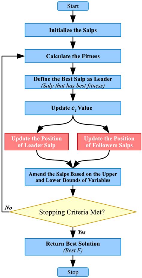Image result for SSA Disability Flow Chart