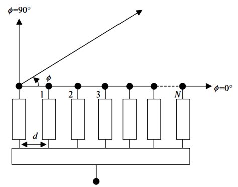Image result for Linear Array Antenna Directivity