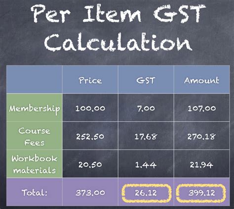 Image result for Calculating GST Year 8 Math