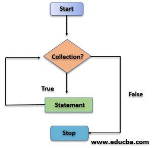 Image result for C# Foreach Loop Tutorial