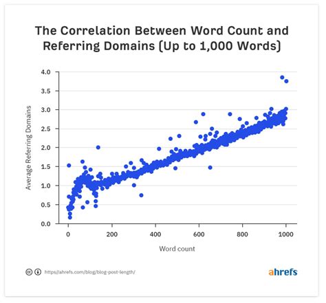 Image result for Word Count Graph