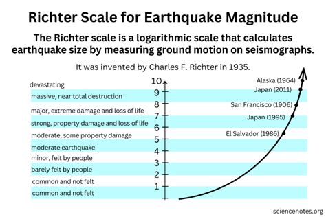 Image result for Magnitude Scale Feeling Explained