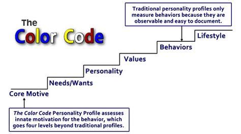 Image result for Color Code Personality PowerPoint