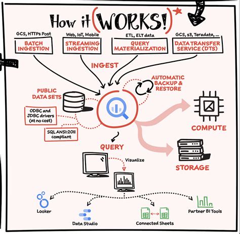 Image result for Google BigQuery Explained