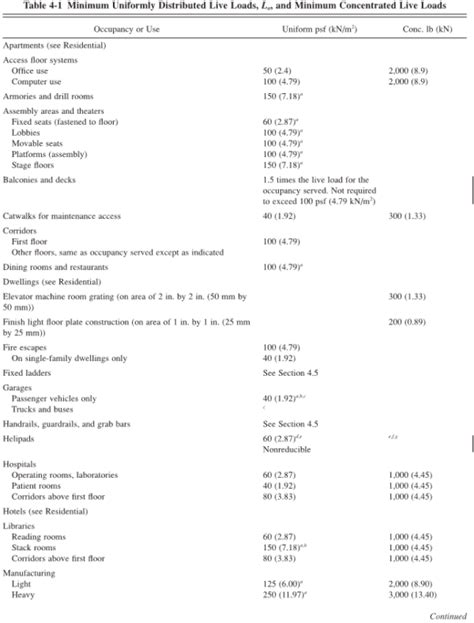 Image result for Calculate Design Loads On Building