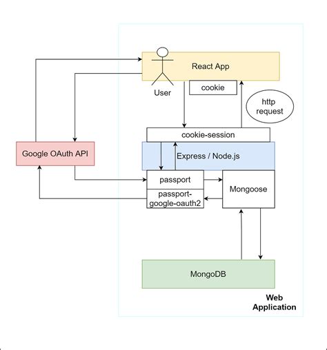 Image result for User Authentication Data Save App Node
