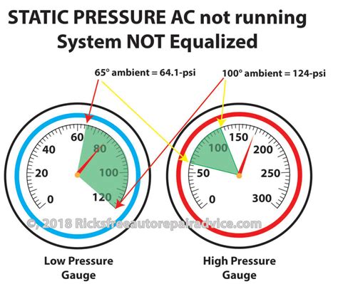 Image result for Using Auto a C Pressure Gauges
