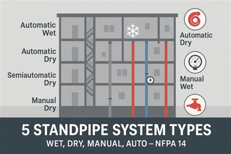 Standpipe System Types Explained – Wet, Dry & NFPA 14 Rules