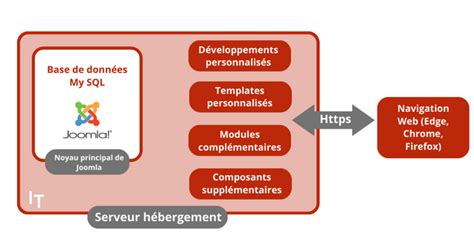 Image result for Joomla Tutorial Francais