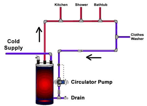 Image result for How Hot Water Recirculation Pump Works