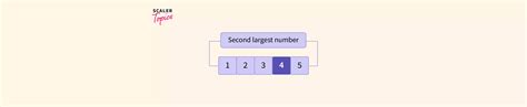 Image result for Java Program to Find Second Largest Number From the Array